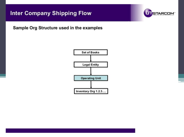 Intercompany transaction flows – inventory(EBS R12) | PPTX