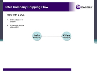 Intercompany transaction flows – inventory(EBS R12) | PPTX