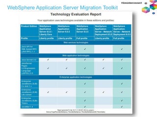 WebSphere App Server vs JBoss vs WebLogic vs Tomcat | PPTX