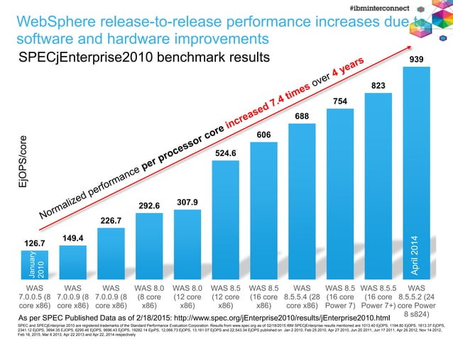 WebSphere App Server vs JBoss vs WebLogic vs Tomcat | PPTX