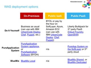 WebSphere App Server vs JBoss vs WebLogic vs Tomcat | PPTX