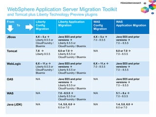WebSphere App Server vs JBoss vs WebLogic vs Tomcat | PPTX