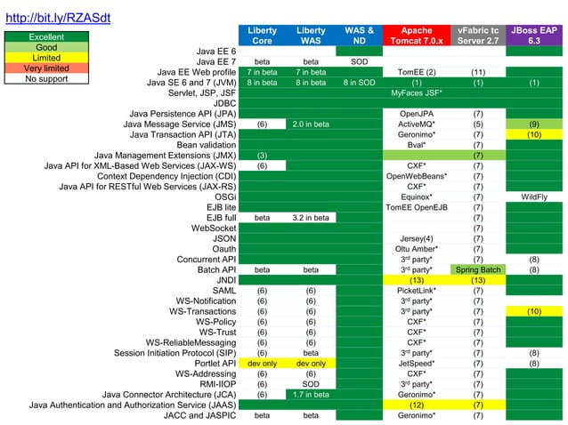 WebSphere App Server vs JBoss vs WebLogic vs Tomcat | PPTX