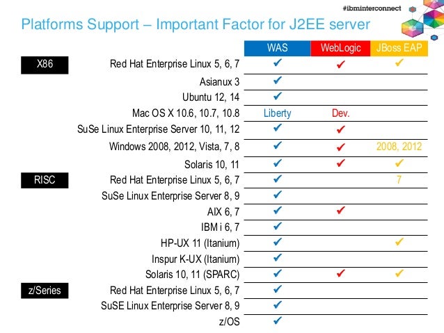 WebSphere App Server vs JBoss vs WebLogic vs Tomcat