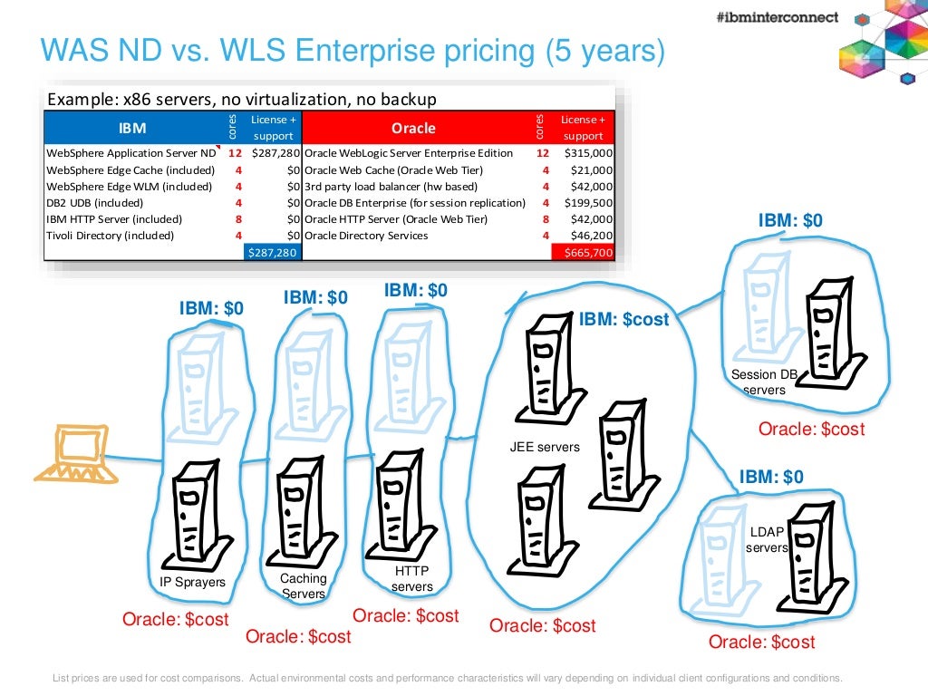 WebSphere App Server vs JBoss vs WebLogic vs Tomcat WebSphere App Server vs JBoss vs WebLogic vs Tomcat