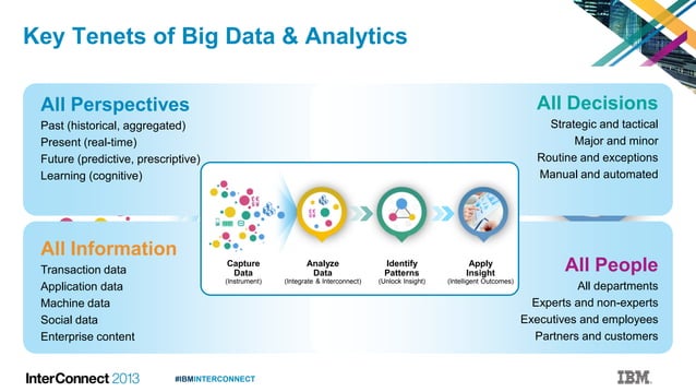 Ibm Interconnect 2013 Big Data And Analytics Presented By Mike Rhodin Pdf
