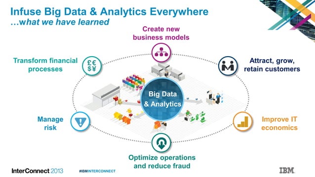 Ibm Interconnect 2013 Big Data And Analytics Presented By Mike Rhodin Pdf