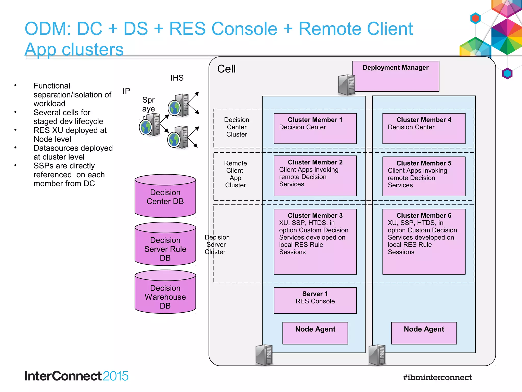 Best practices in IBM Operational Decision Manager Standard 8.7.0 topologies | PPT