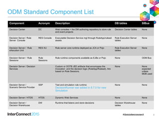 Best practices in IBM Operational Decision Manager Standard 8.7.0 ...