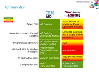 IBM MQ vs Apache ActiveMQ | PPT