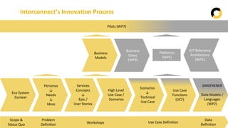 InterConnect’s Innovation Process and Business Model – OPEN DEI 1st Energy Domain Workshop | PDF ...