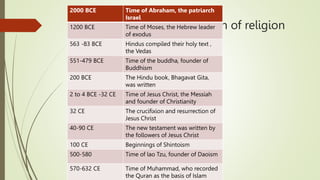 Interconnectedness of religion , geography, culture and history.pptx