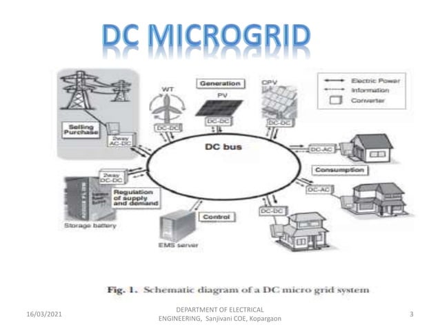 Interconnection issue in microgrid | PPTX