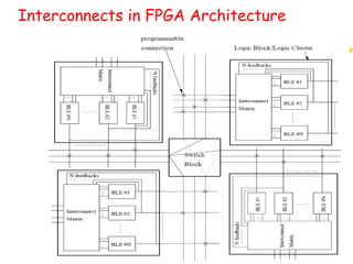 Interconnects in Reconfigurable Architectures | PPTX
