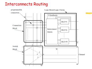 Interconnects in Reconfigurable Architectures | PPTX