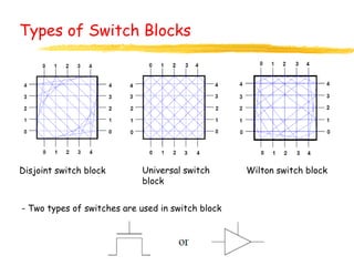 Interconnects in Reconfigurable Architectures | PPTX