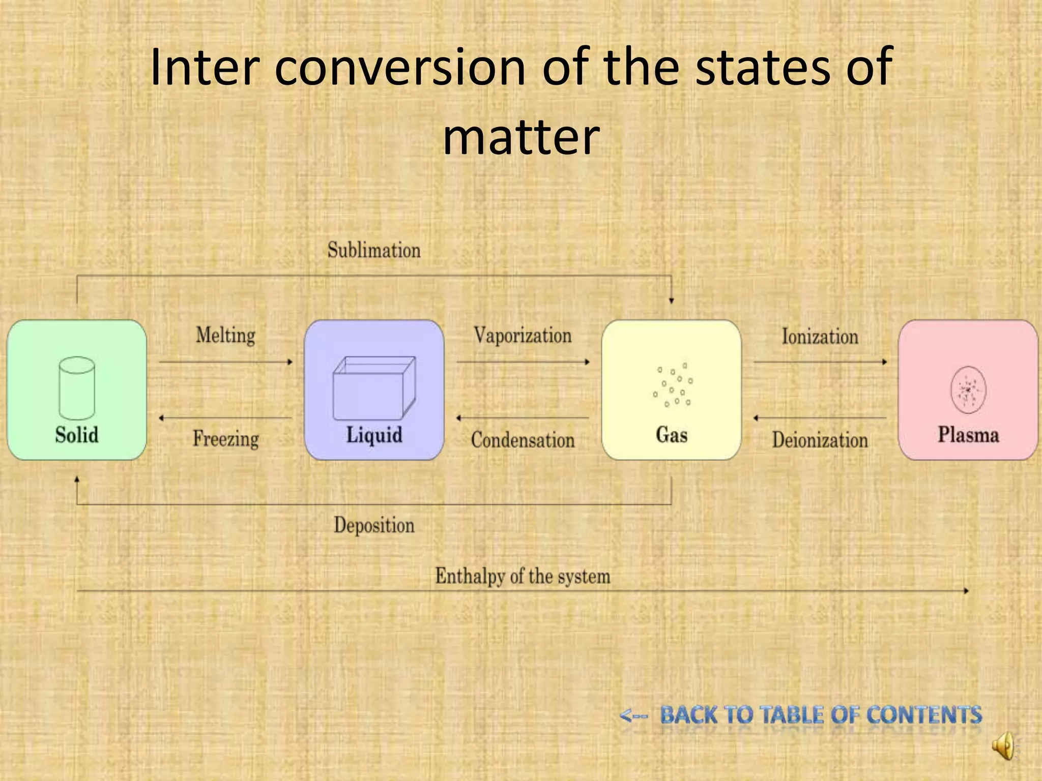 Inter conversion of states of matter | PPTX