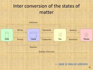 Inter conversion of states of matter | PPTX
