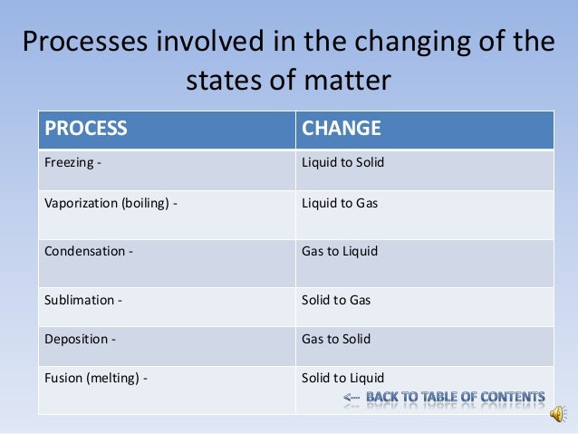 Inter conversion of states of matter