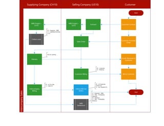 Intercompany Sales in SAP | PDF