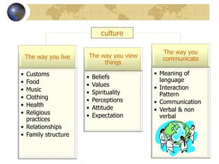 Intercultural Relations Slide Presentation | PPT