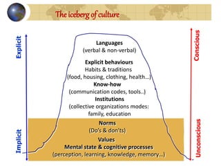 Intercultural Relations Slide Presentation | PPT
