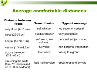 Intercultural Communication and Body Language | PPT