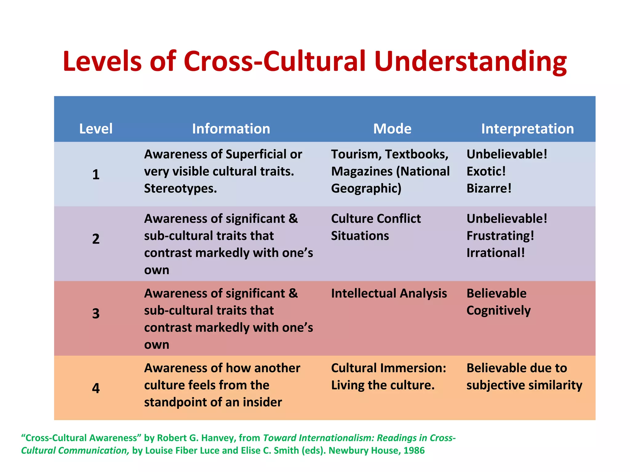 Intercultural communication and understanding 101 | PPT
