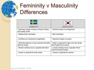 Cultural Differences Sweden v South Korea | PPT