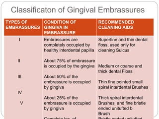 Interdental aids powerpoint presentation | PPTX