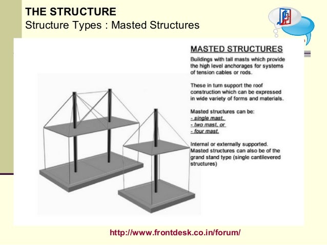 Interdependence in architecture