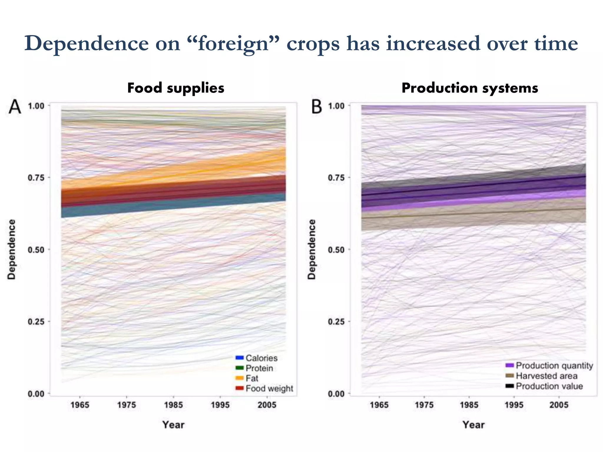 Where our Food Crops Come from: A new estimation of countries ...