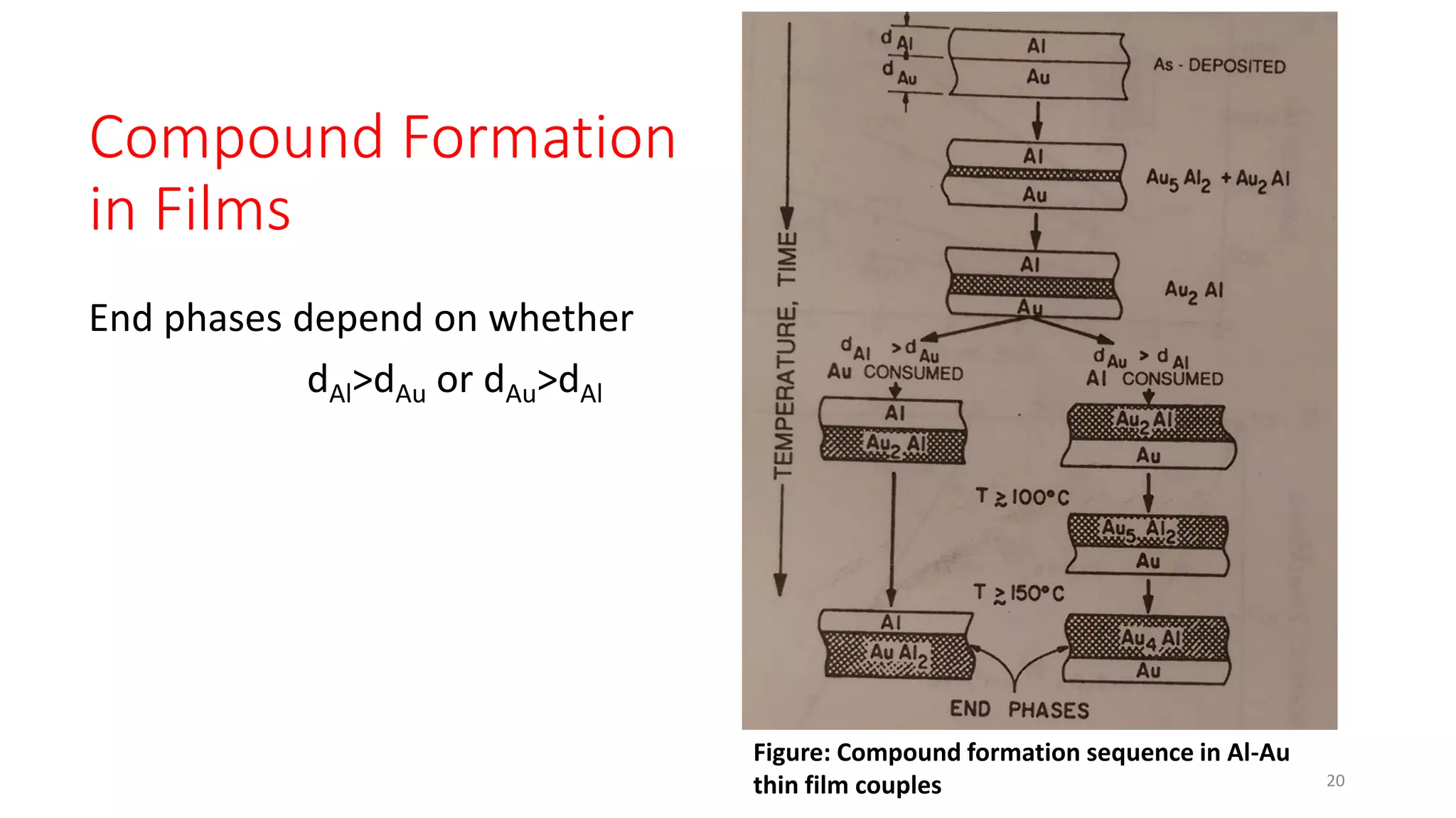 Interdiffusion, reactions, and transformations in thin film | PDF