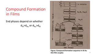 Interdiffusion, reactions, and transformations in thin film | PDF