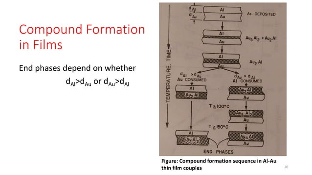 Interdiffusion, reactions, and transformations in thin film | PDF ...