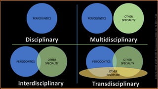 Interdisciplinary periodontics | PPTX