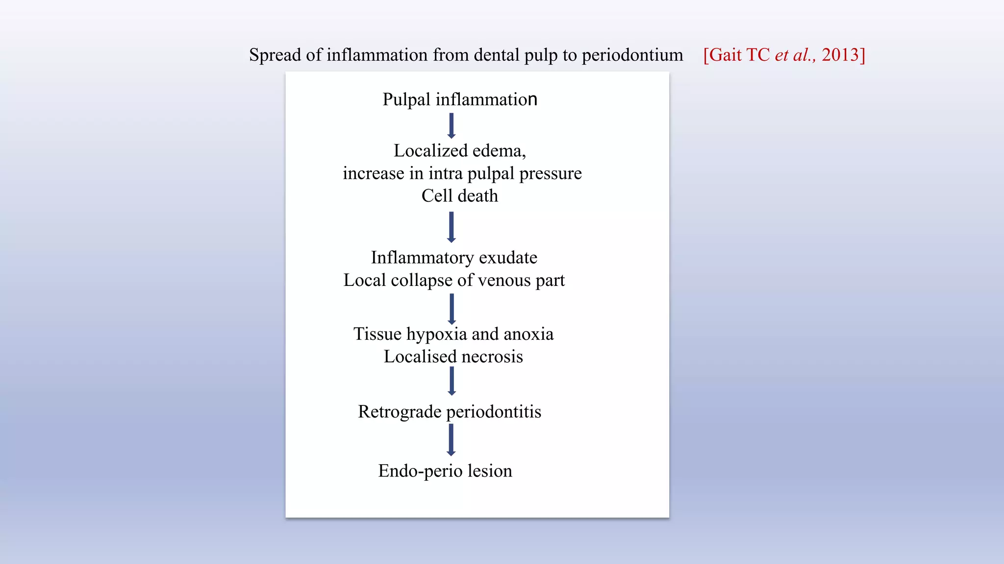 Interdisciplinary periodontics | PPTX