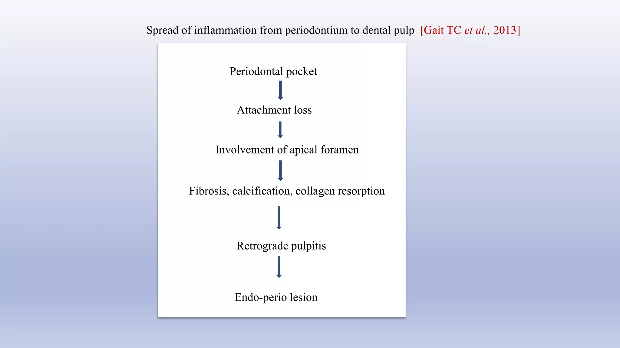 Interdisciplinary periodontics | PPTX