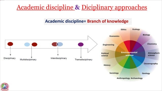 Interdisciplinary teaching and learning- objectives and assessment | PPT