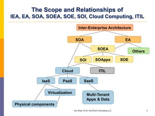 Inter-Enterprise Architecture | PPT
