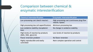 Intereseterification of oils | PPT