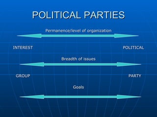 Interest groups and political parties | PPT