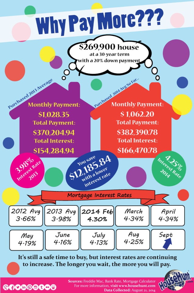 Interest Rates Rising | PDF