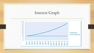Interest and its types | PPTX | Personal Investing | Personal Finance