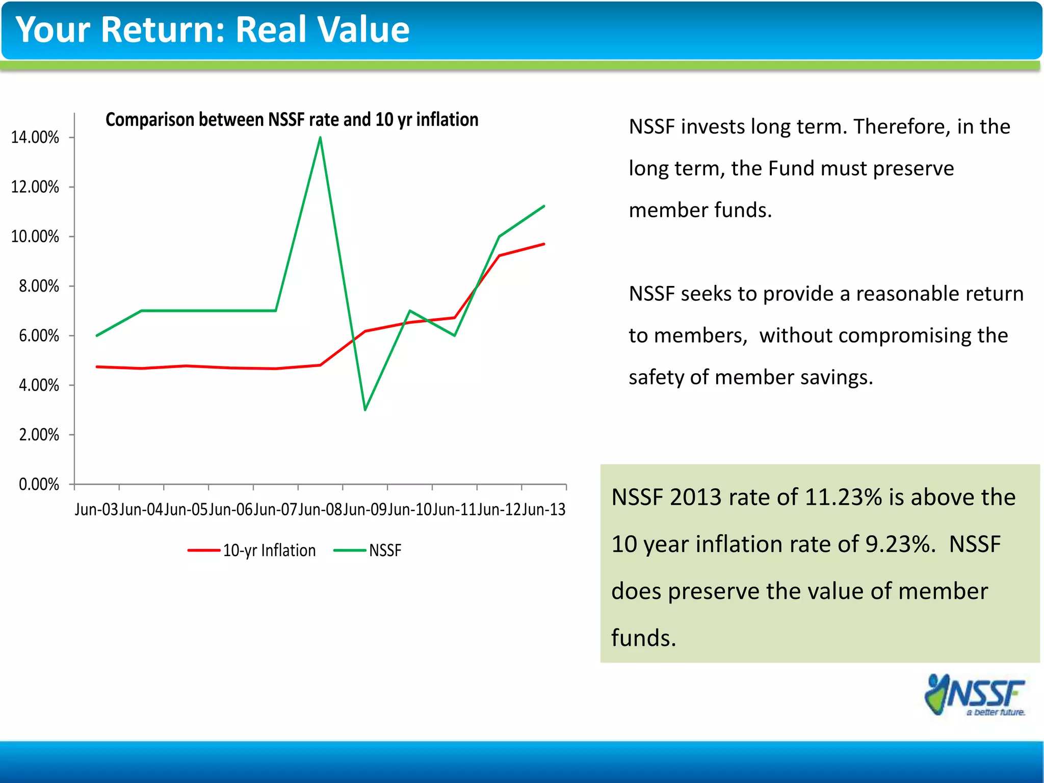 Why NSSF Declared interest rate of 11.23% for Financial Year 2012/13 ...