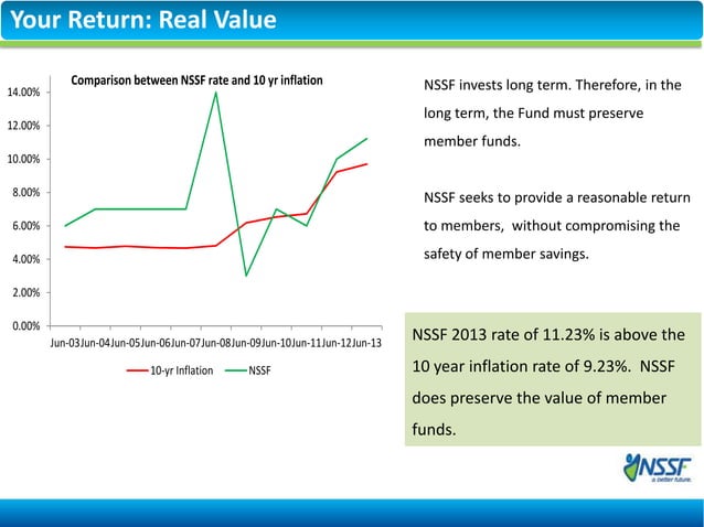 Why NSSF Declared interest rate of 11.23% for Financial Year 2012/13 ...