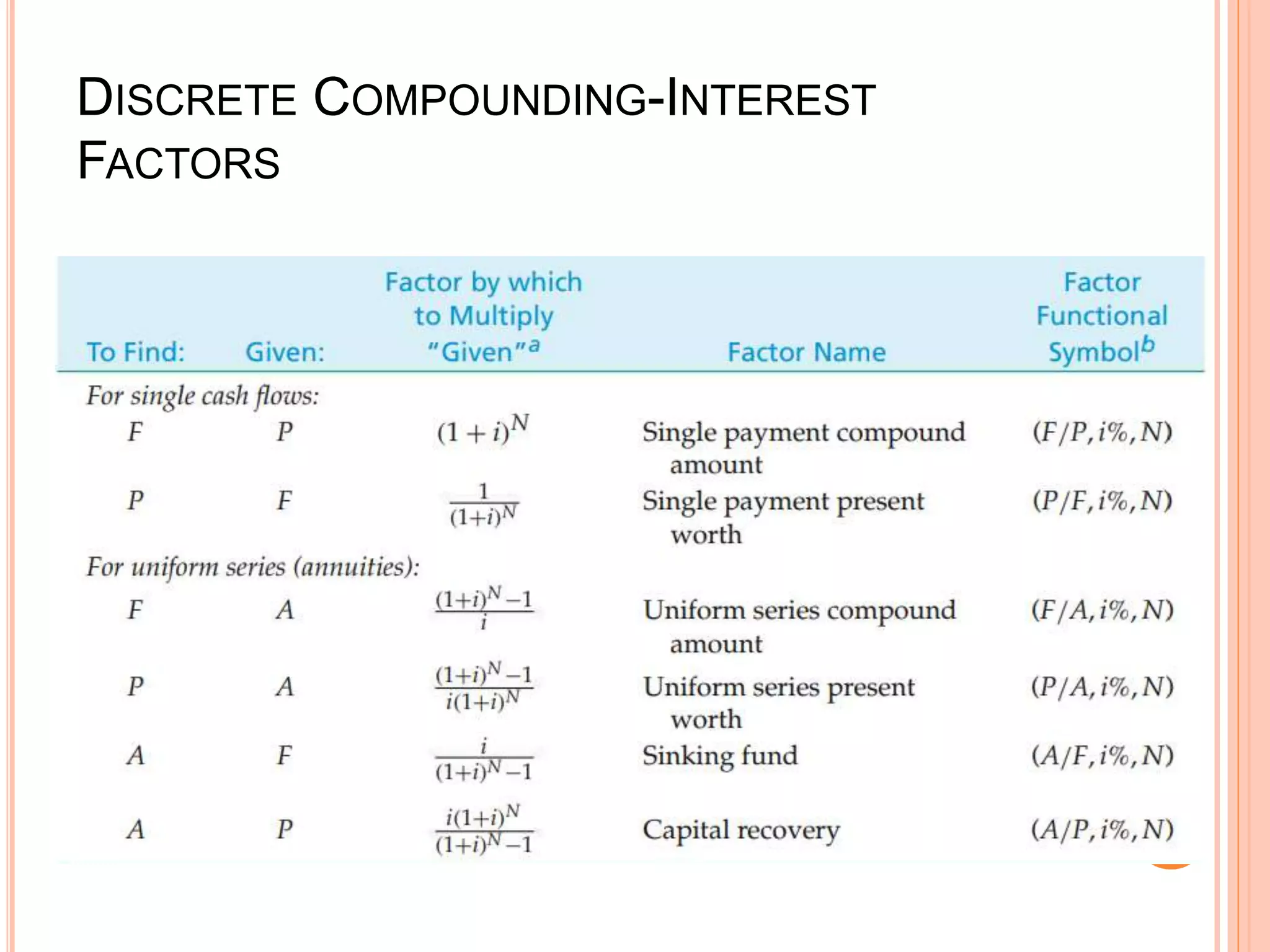 Interest formula for discrete compounding and discrete payments.pptx