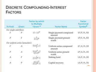 Interest formula for discrete compounding and discrete payments.pptx