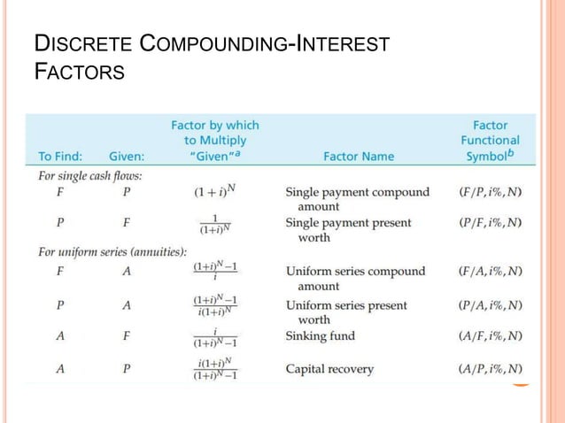 Interest formula for discrete compounding and discrete payments.pptx ...
