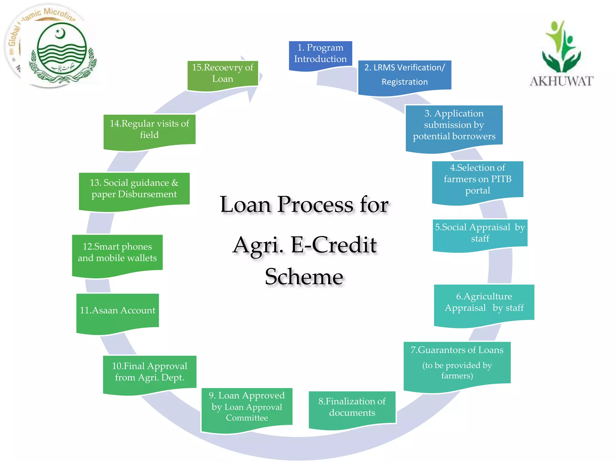 Alhuda cibe - Interest free agriculture e credit scheme | PPT | Free ...